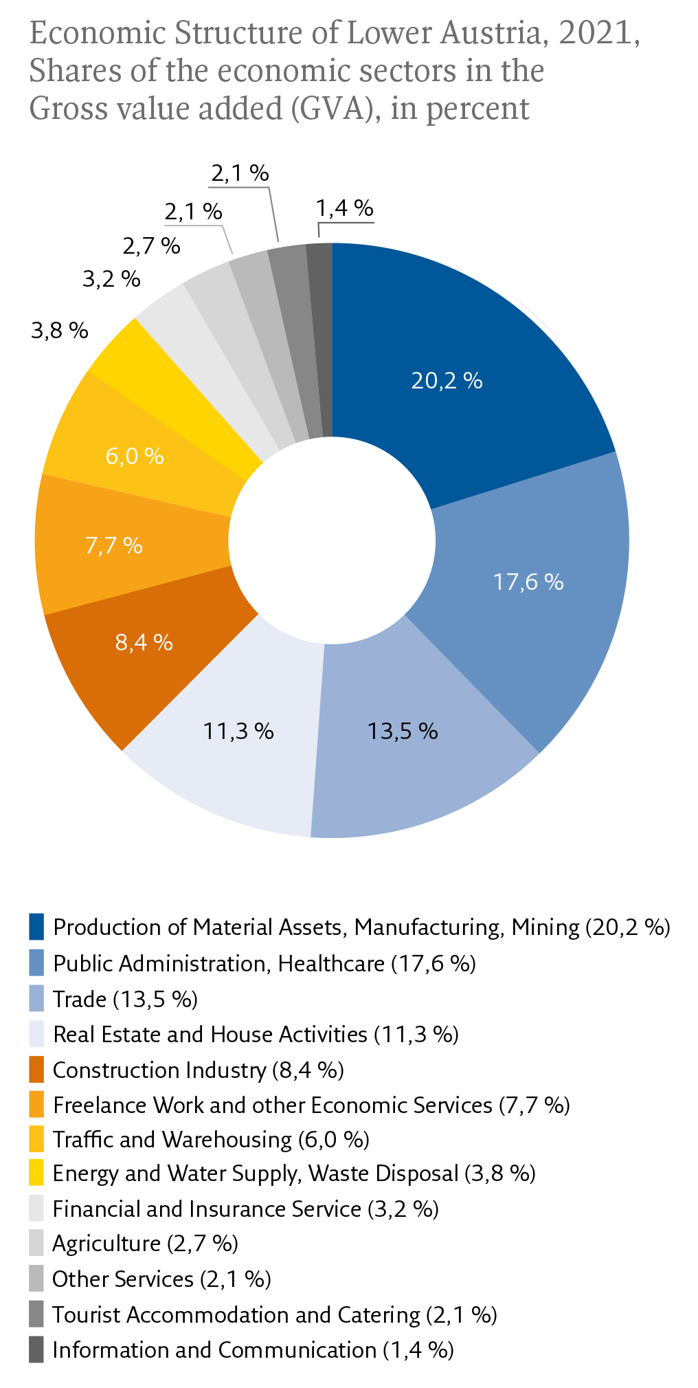 The economic performance of Lower Austria - Land Niederösterreich